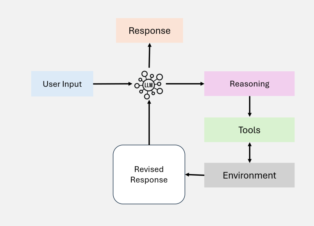 2025 年 Agentic RAG 全景综述：核心机制、系统架构、应用场景与未来趋势_agentic rag的相关顶会论文-CSDN博客