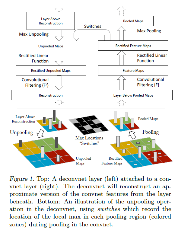 【论文阅读】Visualizing and Understanding Convolutional Networks-CSDN博客