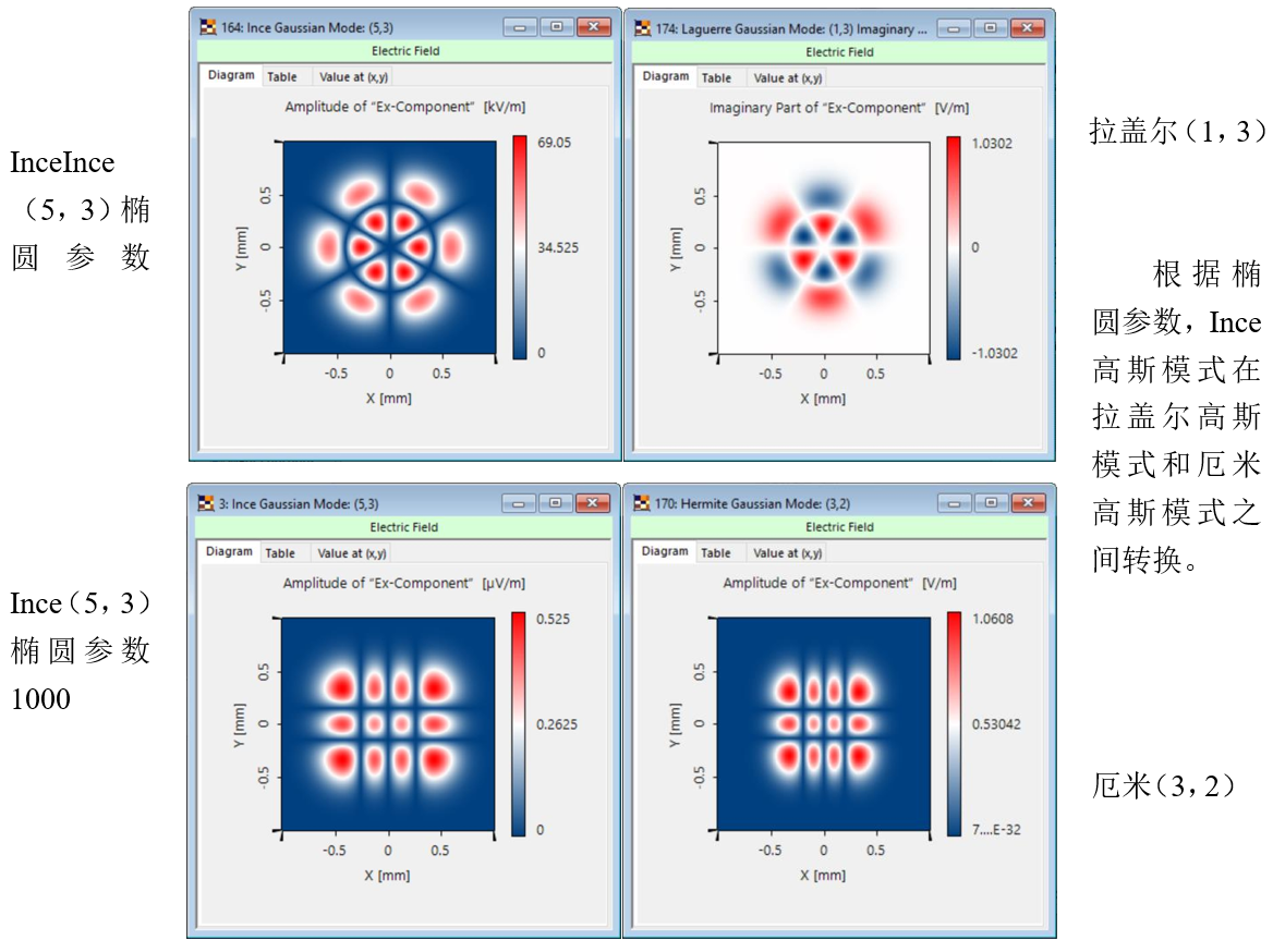 VirtualLab Fusion应用：Ince-Gaussian模式-CSDN博客