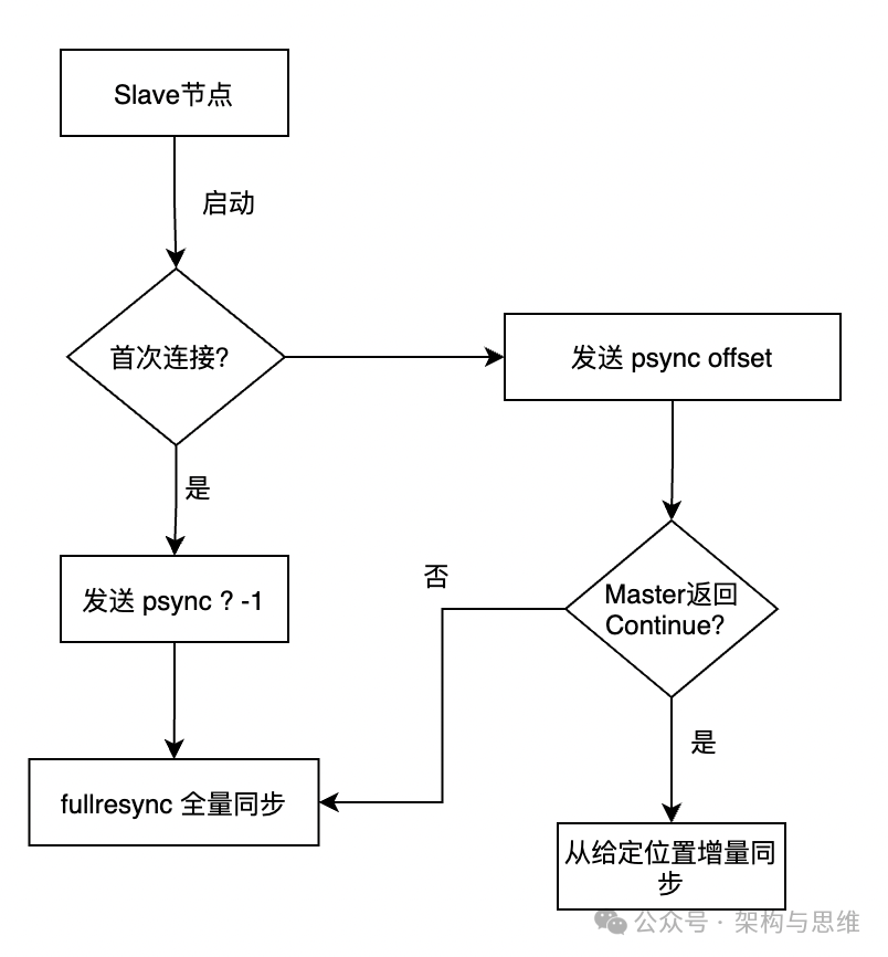 Redis高可用之战：主从架构 _redis 主从模式应用-CSDN博客