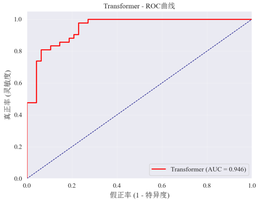 【Python机器学习系列】建立transformer模型预测心脏疾病（案例+源码）-CSDN博客