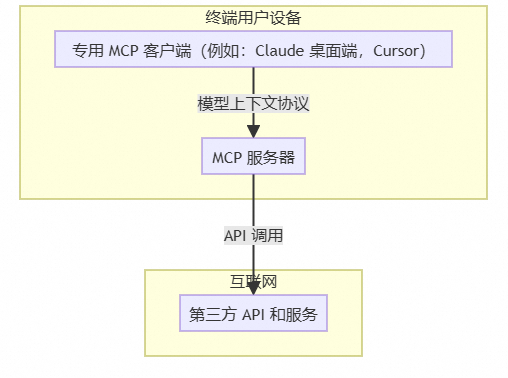 Mcp 架构设计演进：从 Local Mcp Server 到 Remote Mcp Server 开源架构设计实现 Csdn博客