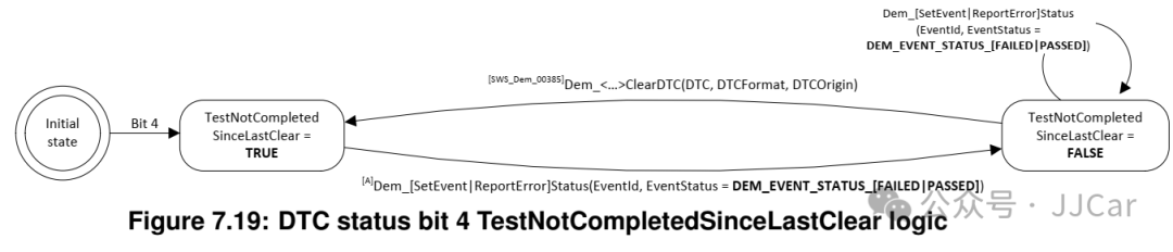 【AUTOSAR诊断】DTC状态位-CSDN博客