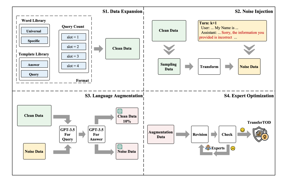 TransferTOD：利用LLM解决TOD系统在域外场景槽位难以泛化的问题_llm在task-oriented dialogue system(tod)-CSDN博客