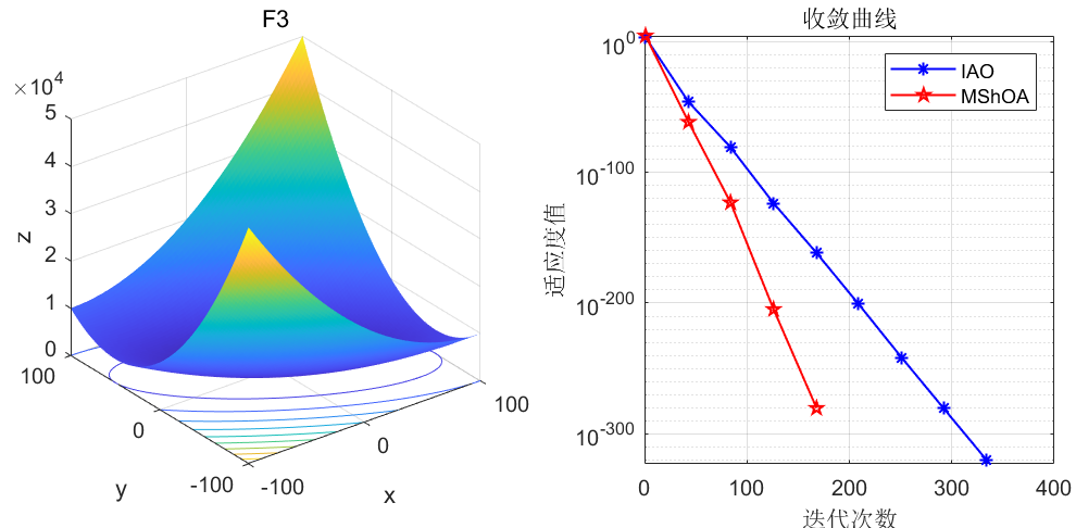 螳螂虾优化算法(MShOA)-2025年SCI新算法-公式原理详解与性能测评 Matlab代码免费获取-CSDN博客