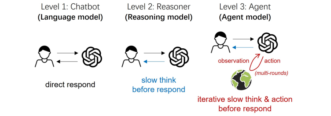 这才是真正的Agent模型：自我思考与行动，彻底摆脱外部工具_agent models: internalizing chain-of-action genera-CSDN博客