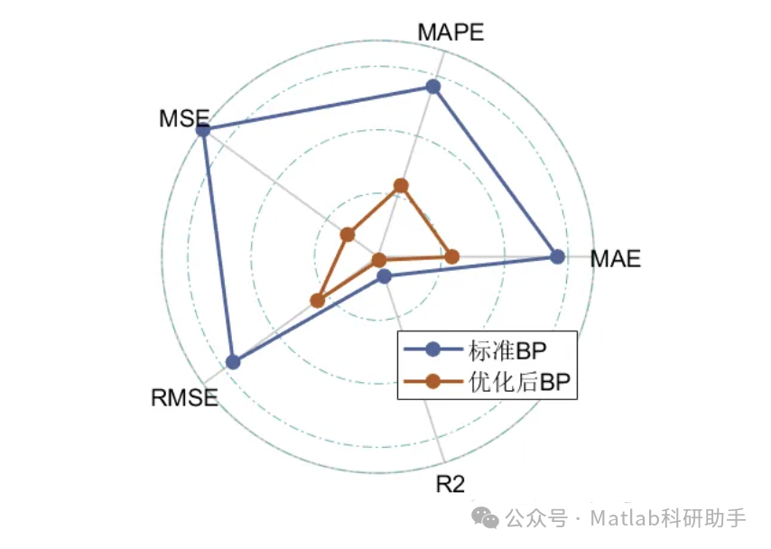 【GA-BP】基于遗传优化算法优化BP神经网络的风电功率预测研究附Matlab代码-CSDN博客