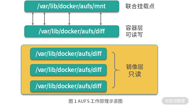 4 文件存储驱动：AUFS 文件系统原理_docker 的 aufs-CSDN博客