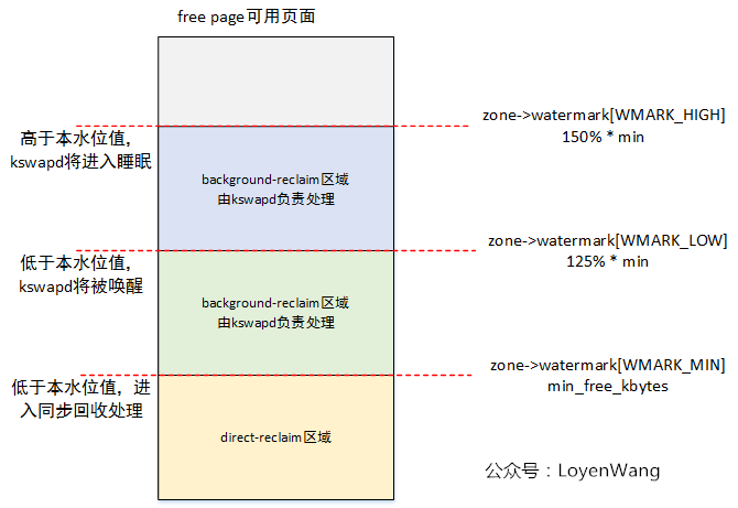 Linux内存管理 - zoned page frame allocator - 3-CSDN博客
