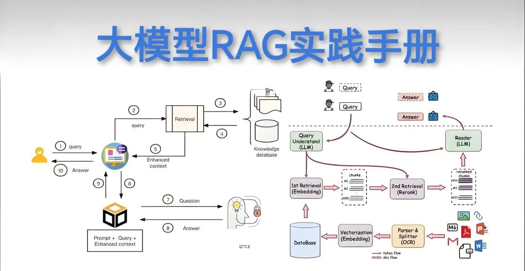 【收藏】2025年RAG终极指南：5步打造专属AI助手，编程小白也能秒变AI大神！-CSDN博客