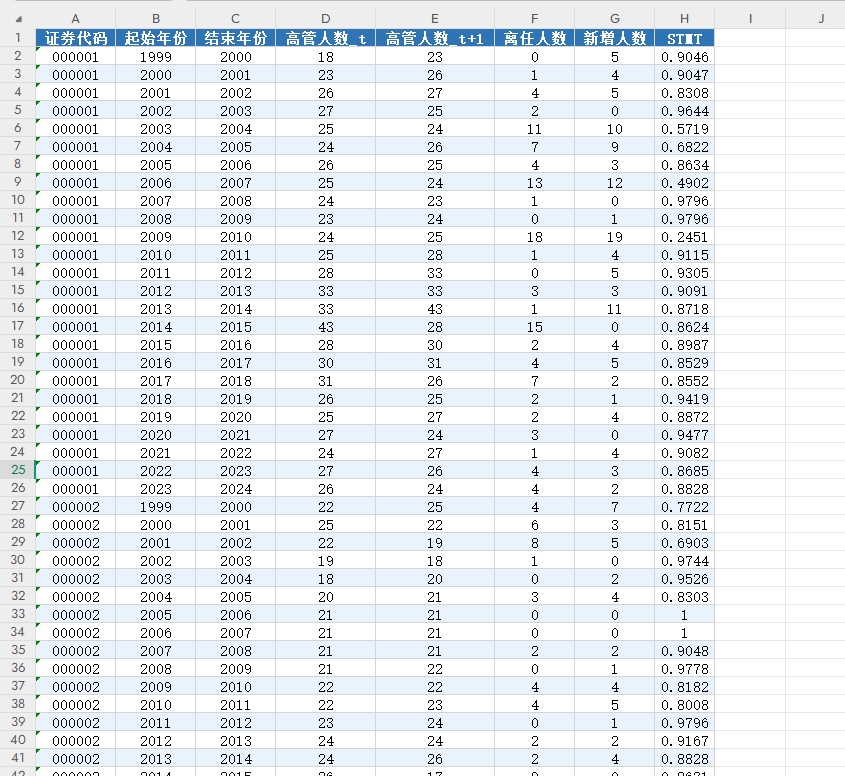 【工具变量】上市企业企业高管团队稳定性数据集（1999-2024年）_高管团队稳定性数据库-CSDN博客