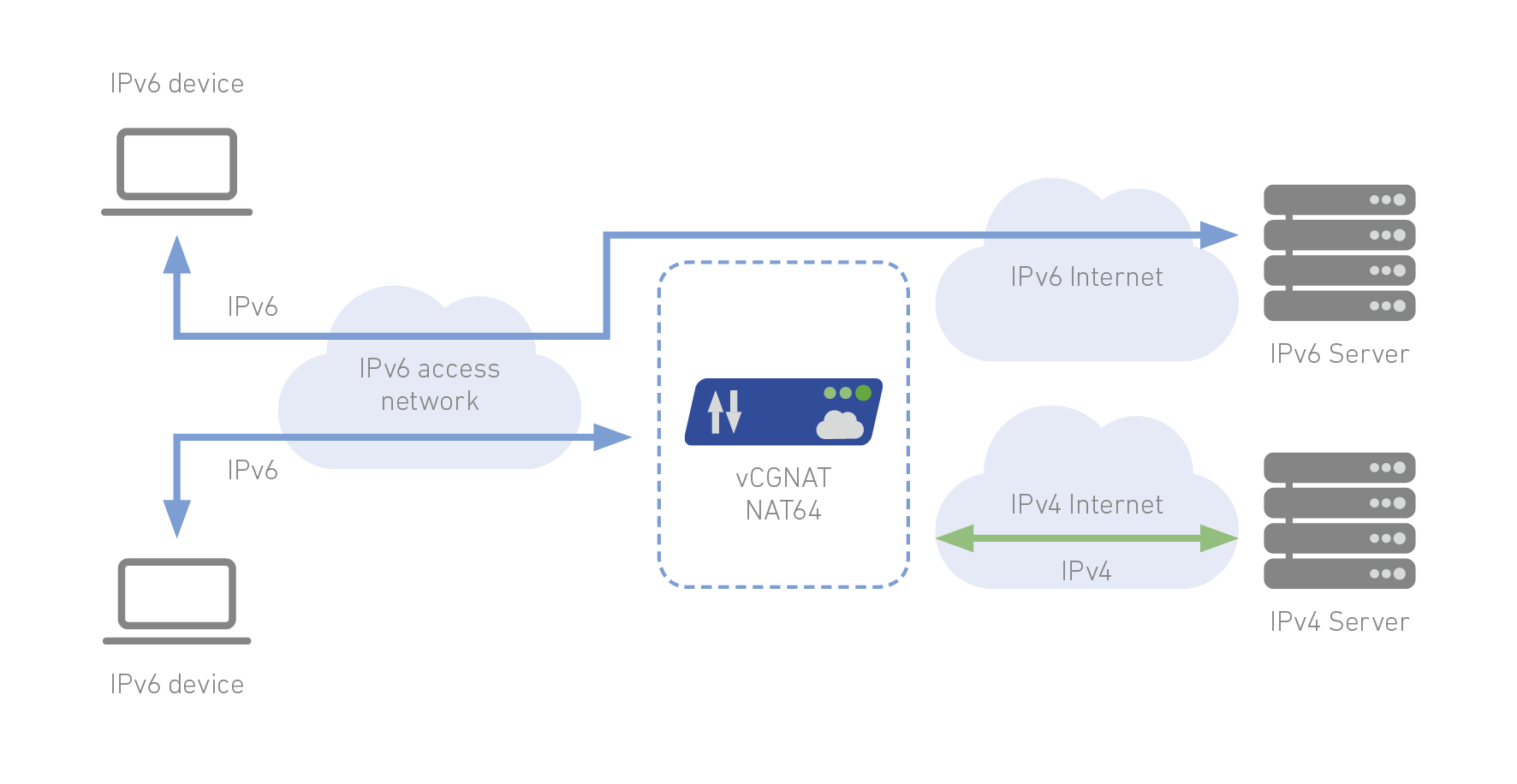 IPv6真的不需要NAT吗？你可能想错了！_ipv6 nat-CSDN博客