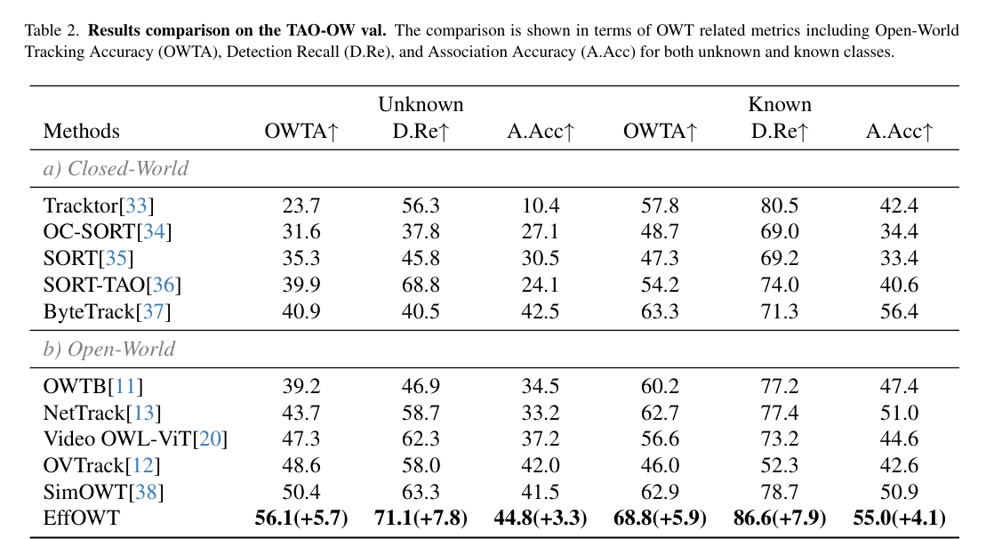 开放世界跟踪（OWT）EffOWT: Transfer Visual Language Models to Open-World Tracking Efficiently and ...