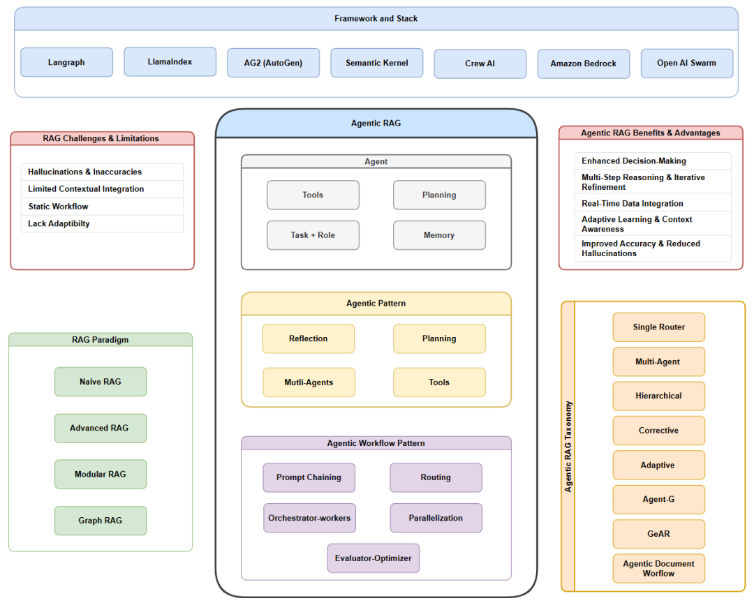 2025 年 Agentic RAG 全景综述：核心机制、系统架构、应用场景与未来趋势_agentic rag的相关顶会论文-CSDN博客