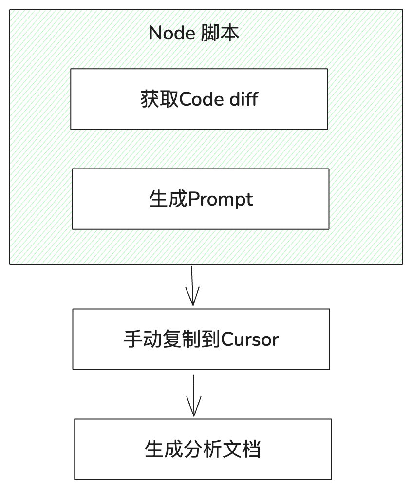 谁说前端改动看不出影响范围？我用 Cursor 找到了隐藏炸弹_cursor显示code diff-CSDN博客