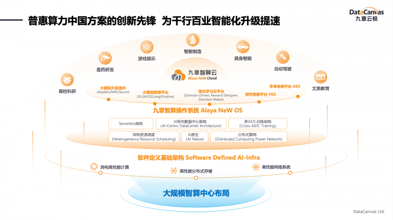 从“水电式随取”到“全栈能力破壁”：九章云极DataCanvas锻造普惠算力中国方案-CSDN.NET