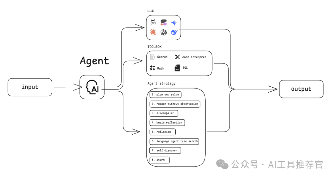 Dify “Agent节点” 让工作流学会 “自主推理”_dify工作流调用agent-CSDN博客