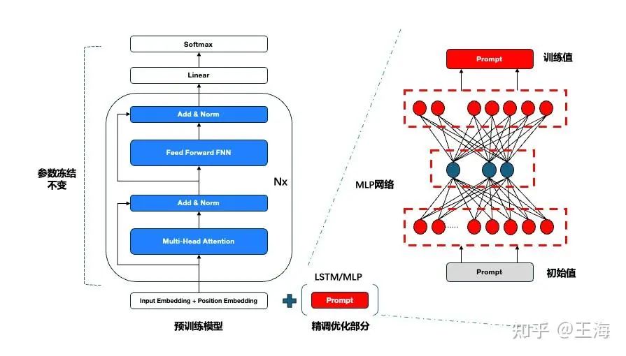 大模型微调方法梳理：P-Tuning、Prefix Tuning、Adapter、LoRA，非常详细收藏我这一篇就够了！-CSDN博客