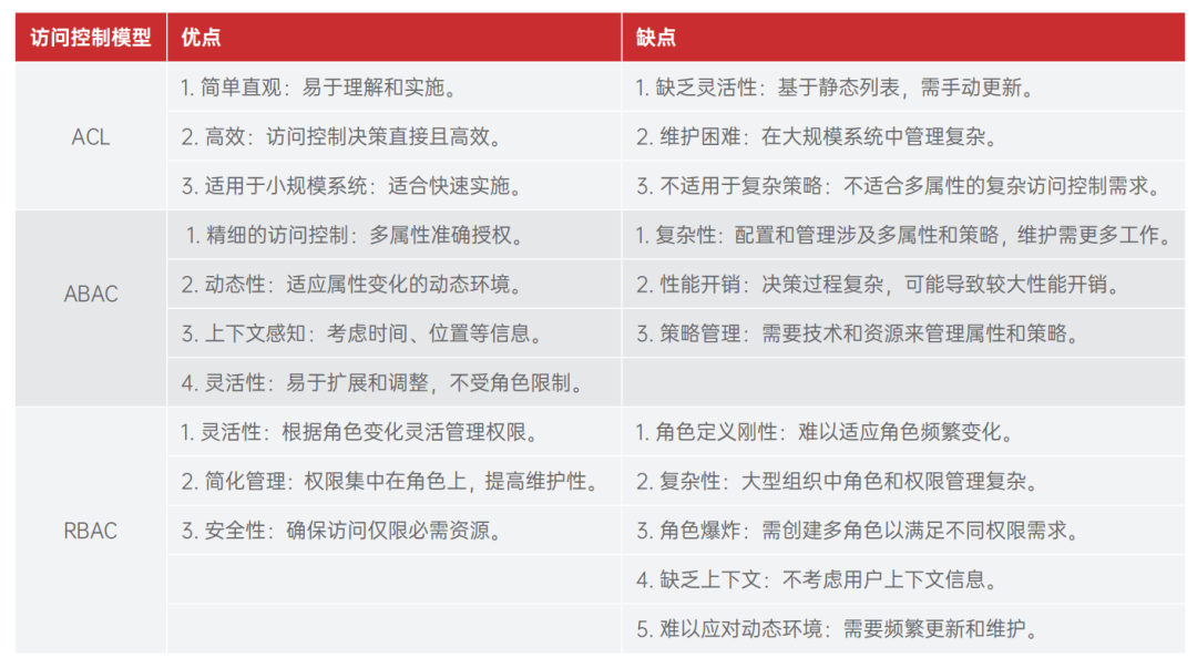 一文看懂ACL、RBAC、ABAC与PBAC：企业权限控制的演进之路_rbac abac pbac-CSDN博客