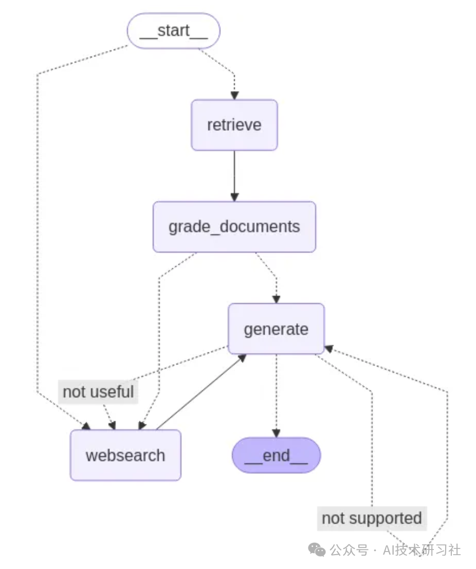 【Agent专题】揭秘自适应RAG+LangGraph：打造智能问答系统的终极组合！实战解析！-CSDN博客