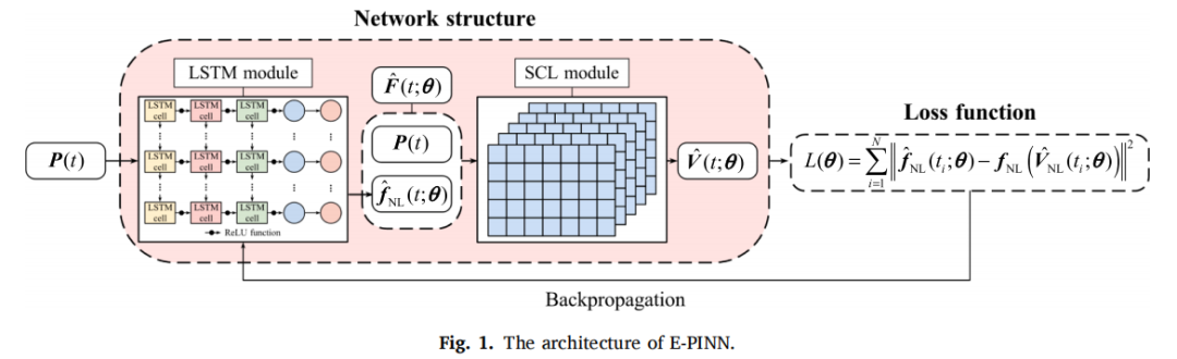 PINN最近杀疯了，与LSTM完美融合！！_pinn+lstm-CSDN博客