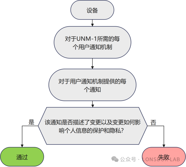 【全解析】EN18031 标准下的 UNM 用户通知机制-CSDN博客