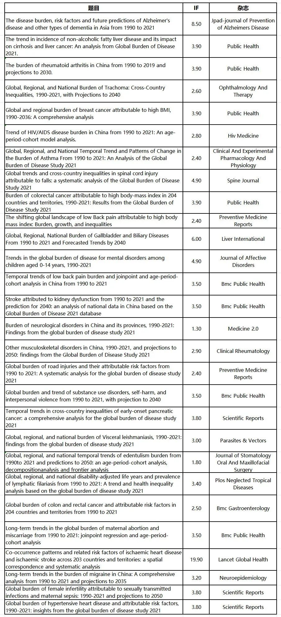 一周54篇！GBD新数据即将更新，这波流量一定要跟上 | GBD数据库周报（4.26-5.2）-CSDN博客