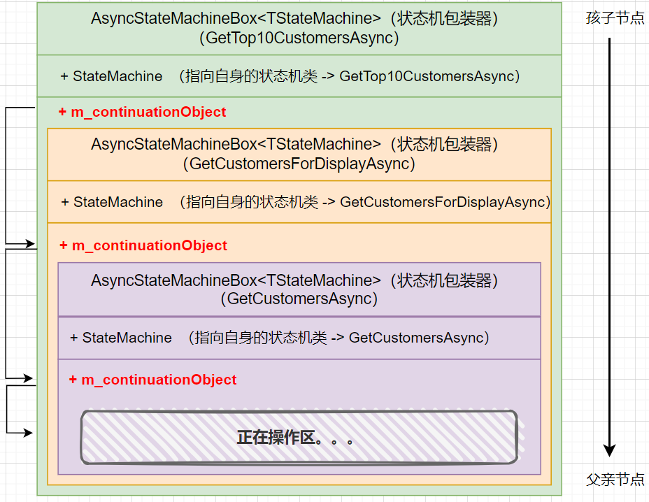 如何反向绘制出 .NET程序 异步方法调用栈-CSDN博客