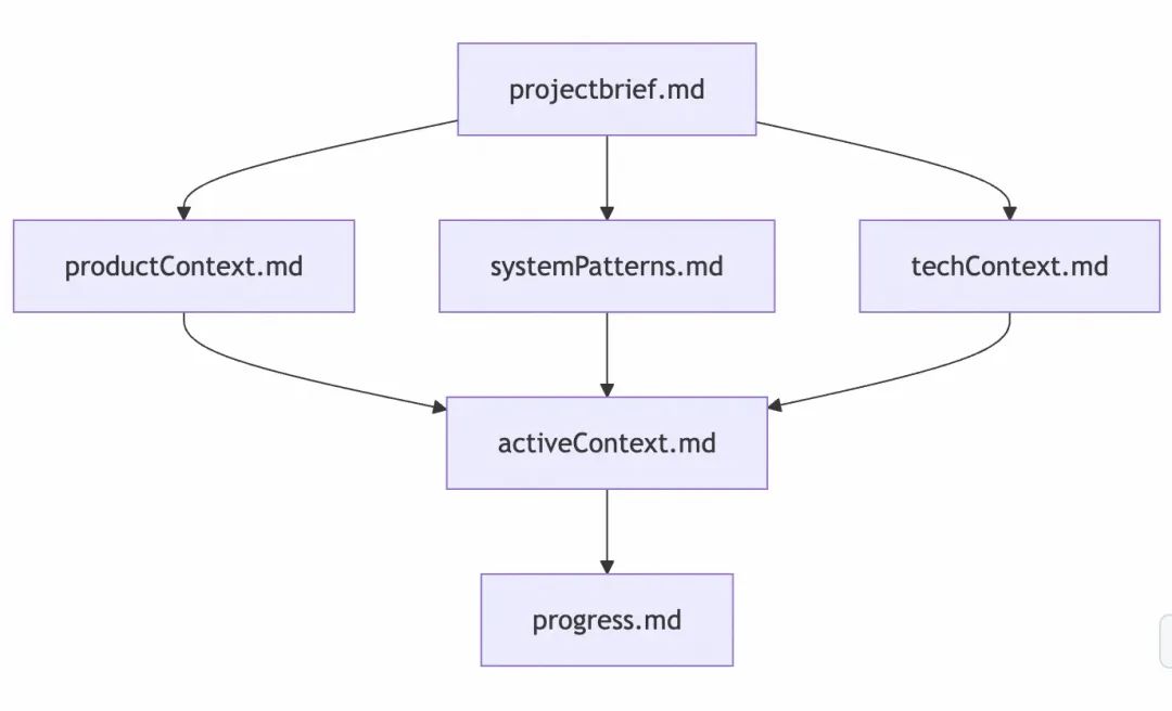 基于Memory Bank的Cursor长会话记忆内存库理论研究与实践-CSDN博客
