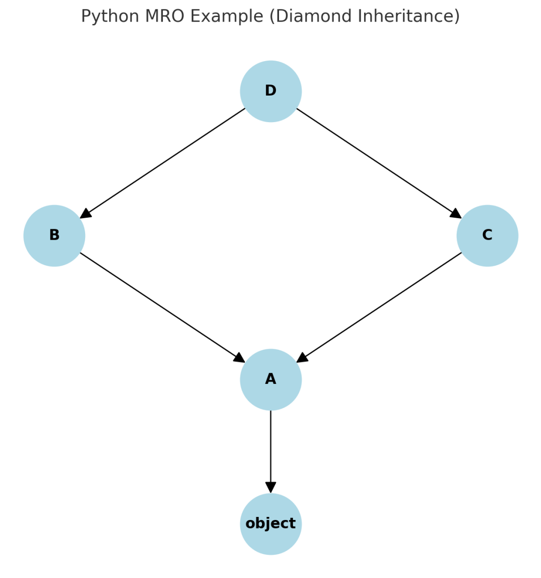 Python：方法解析顺序（MRO）-CSDN博客