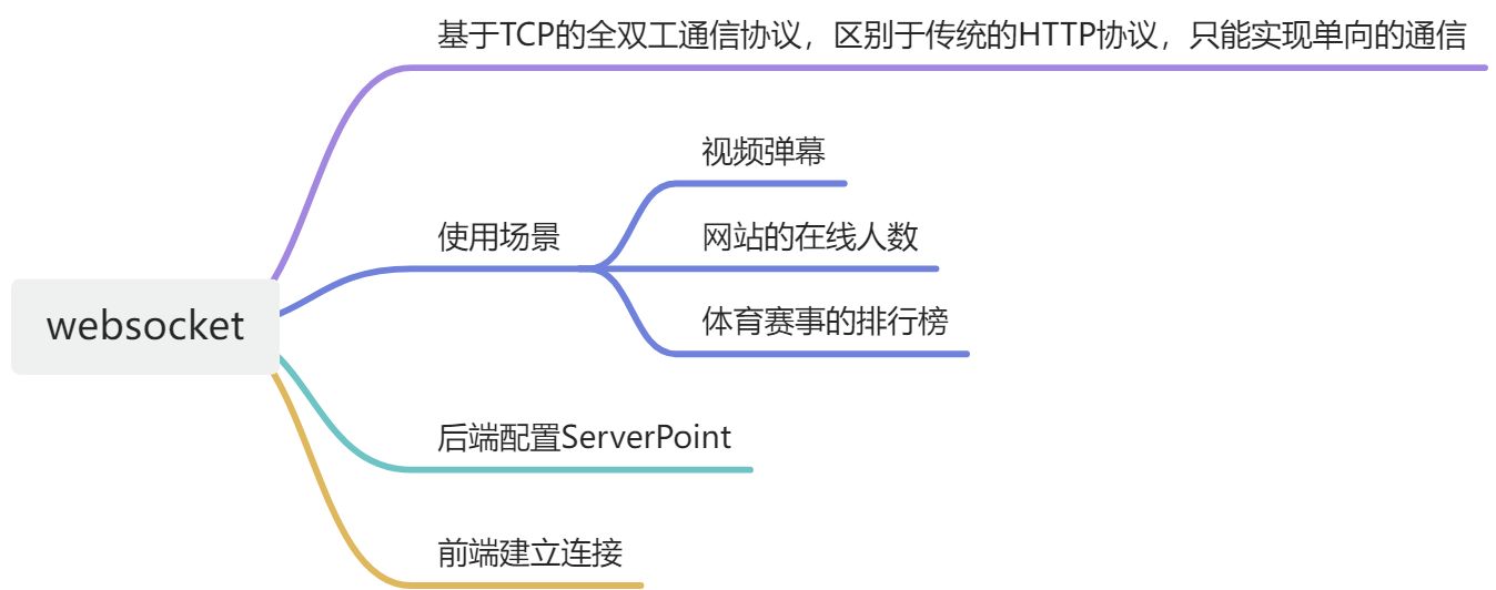 Websocket实现预警消息的推送websocket推送消息给前端 Csdn博客
