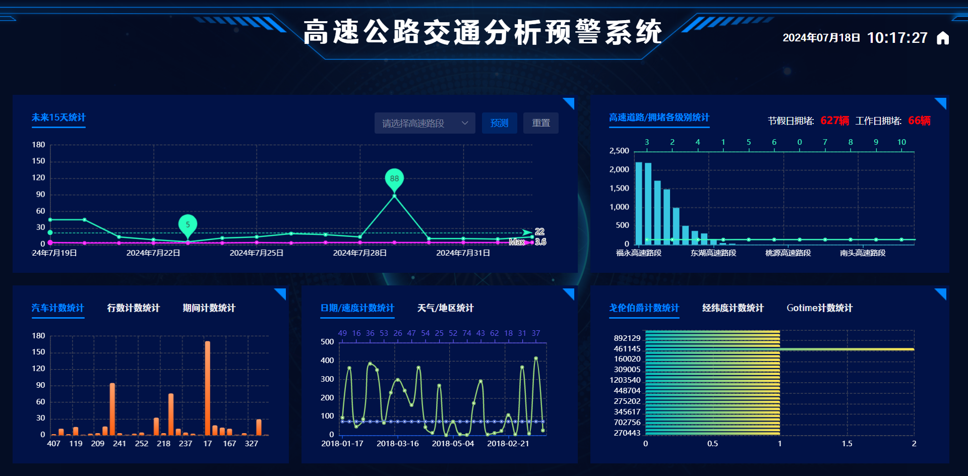 计算机毕设之大数据项目深度学习算法大数据深度学习 Django基于大数据实现的高速公路交通分析预警系统 Csdn博客 0642