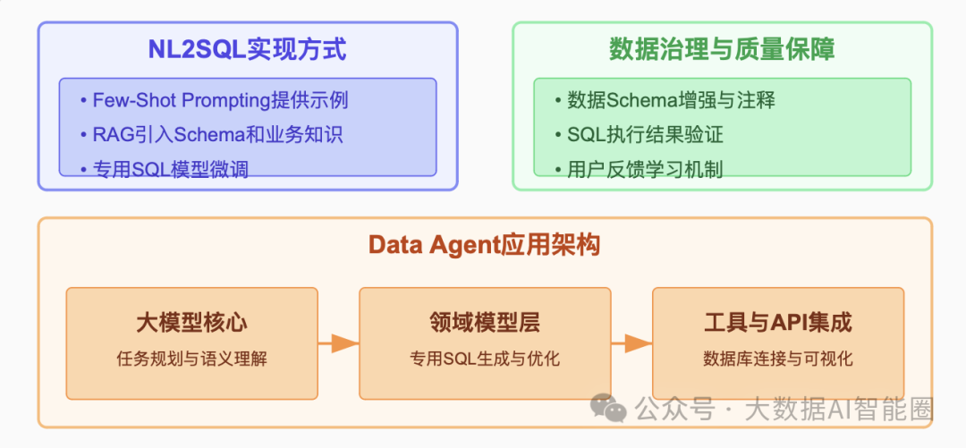 一篇文章读懂AI驱动的Data Agent：原理与应用全解析_dataagent-CSDN博客