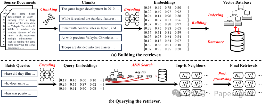 一篇RAG全栈技术最新综述！_rag综述-CSDN博客