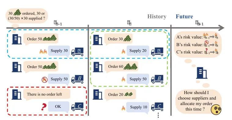 AAAI2025 Oral | DBLM：掩码排序损失 + 时空网络，时间序列供应商分配难题解决！-CSDN博客