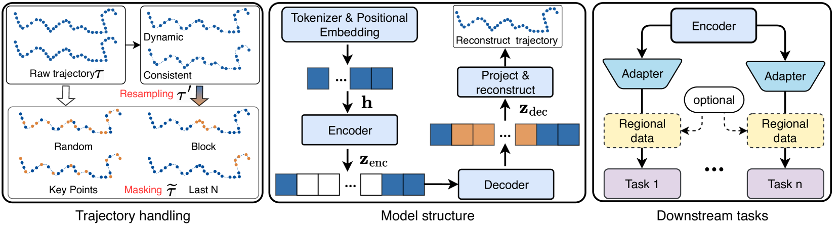 NeurIPS 2025 | 时空数据(Spatial-temporal)论文总结_learning with calibration ...