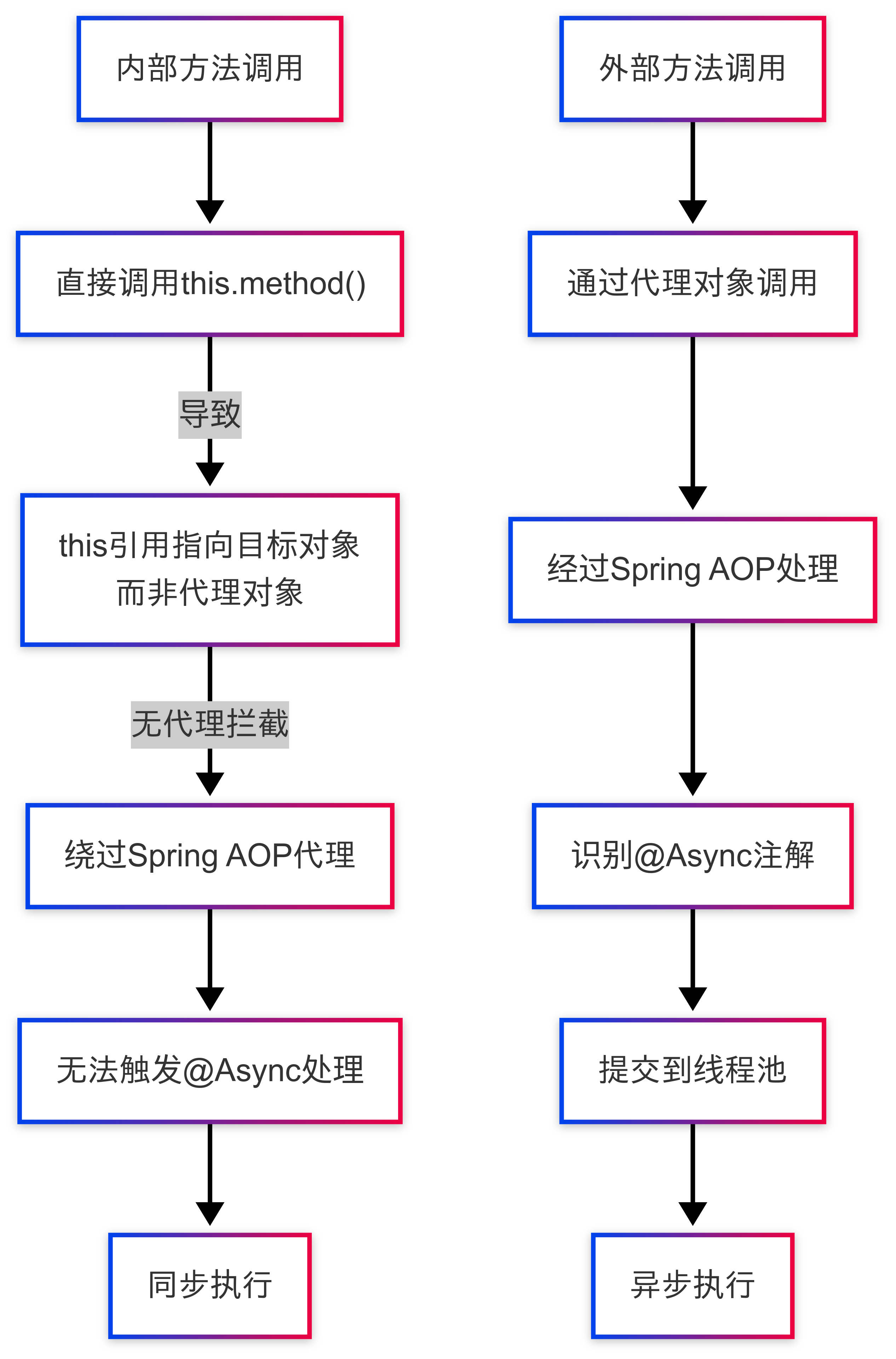 Spring @Async 内部调用失效问题：五种解决方案实战分析-CSDN博客