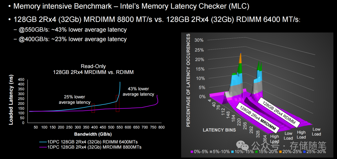 MRDIMM、GDDR7、LPDDR5X原理与应用场景解读_mrdimm原理-CSDN博客