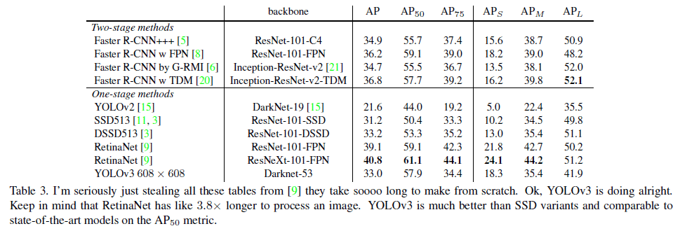 【论文阅读】YOLOv3：An Incremental Improvement_yolov3论文原文-CSDN博客