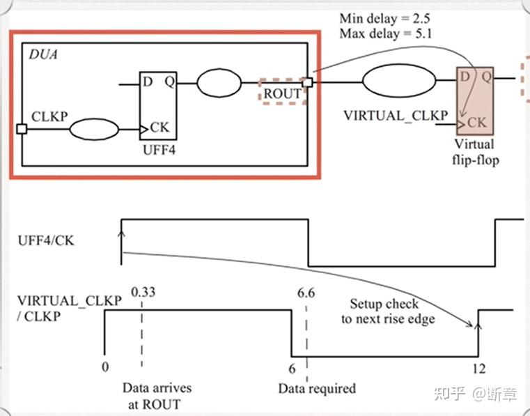 建立时间，保持时间_data arrival time 和data required time-CSDN博客