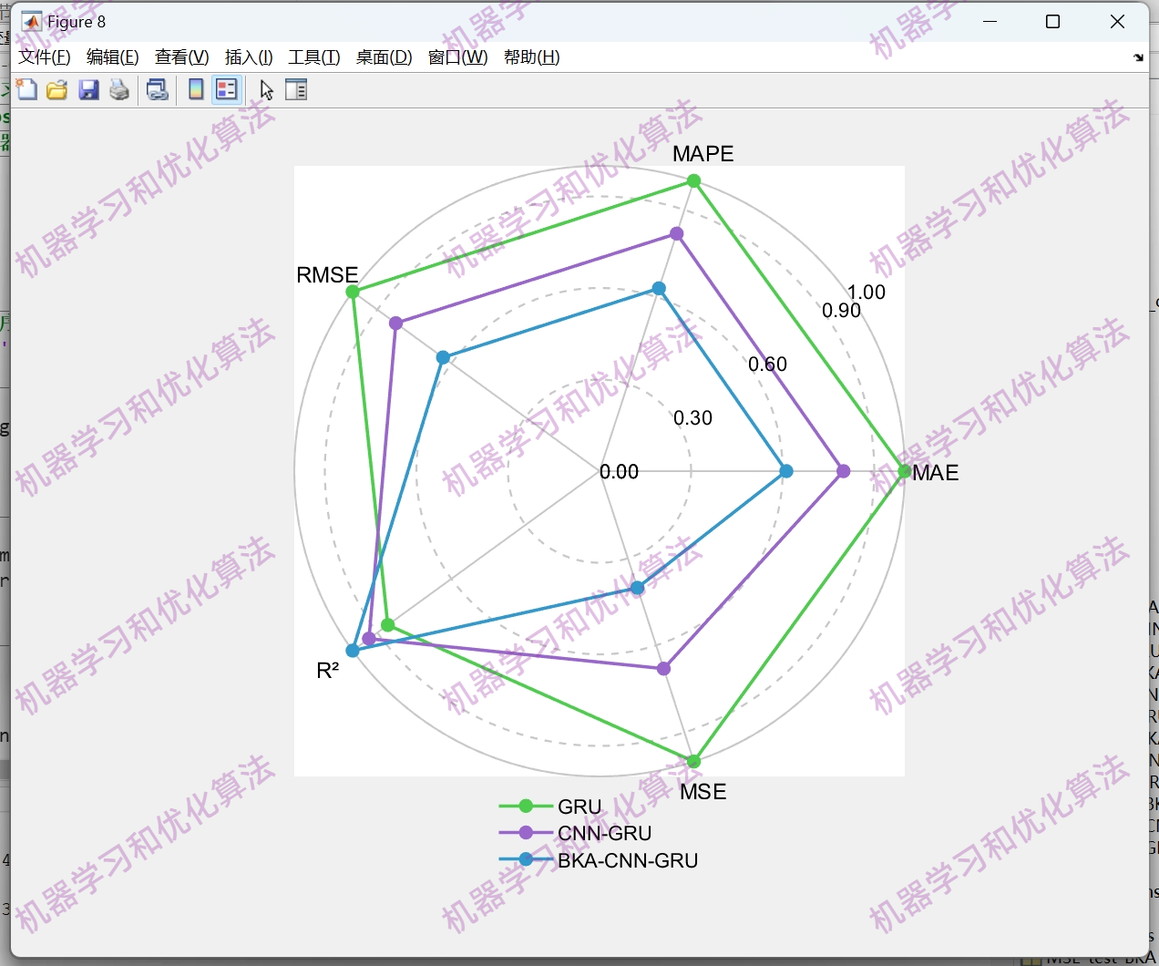 BKA-CNN-GRU/CNN-GRU/GRU三模型单变量时间序列预测一键对比 Matlab代码-CSDN博客