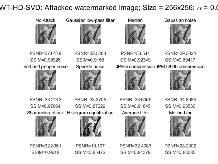 【图像隐藏】基于混合DWT-HD-SVD技术数字图像水印（含攻击 PSNR SSIM NC）附Matlab代码-CSDN博客