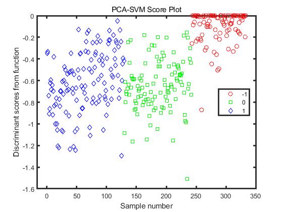 PCA-SVM+PCA-LDA+PLS-DA的多分类-CSDN博客