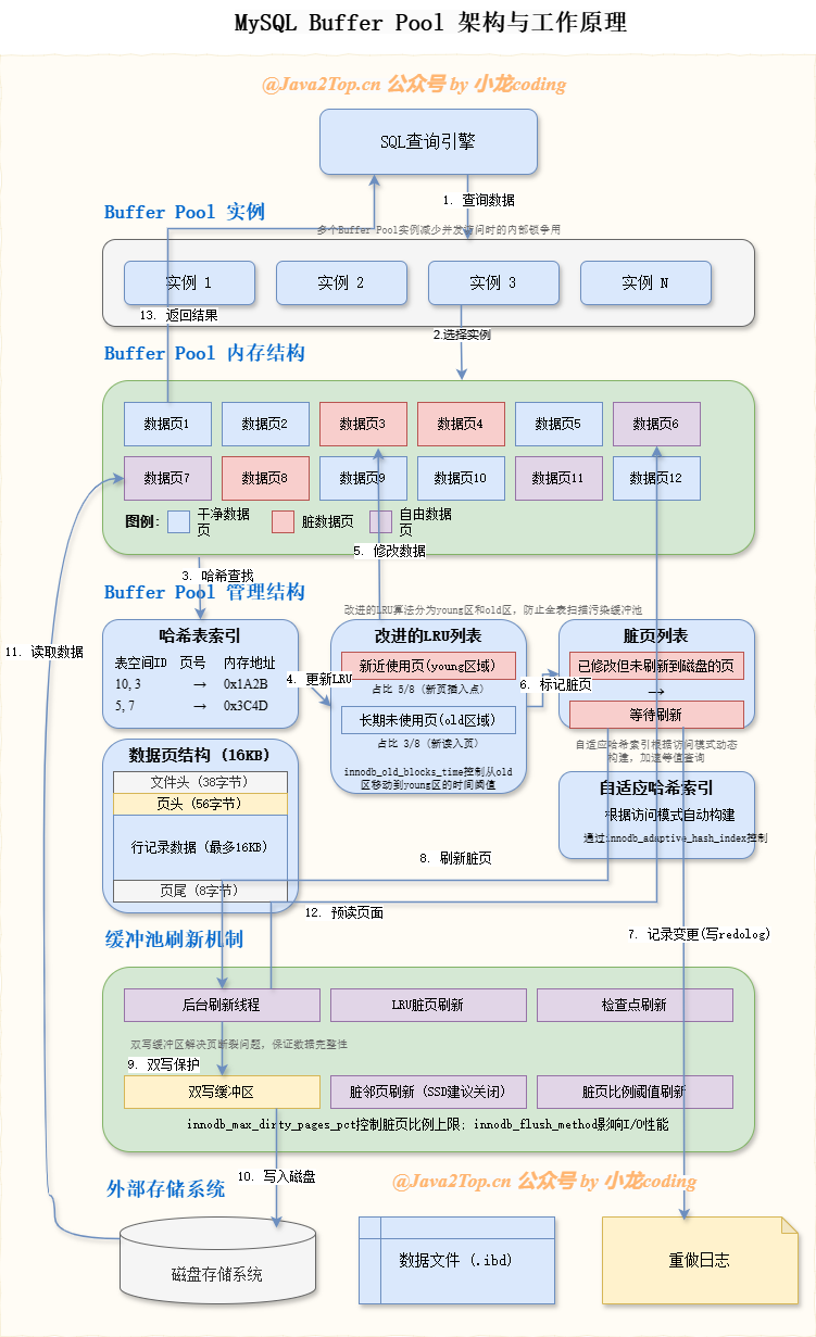 MySQL缓冲池(buffer pool)，这次终于懂了_mysql buffer pool-CSDN博客