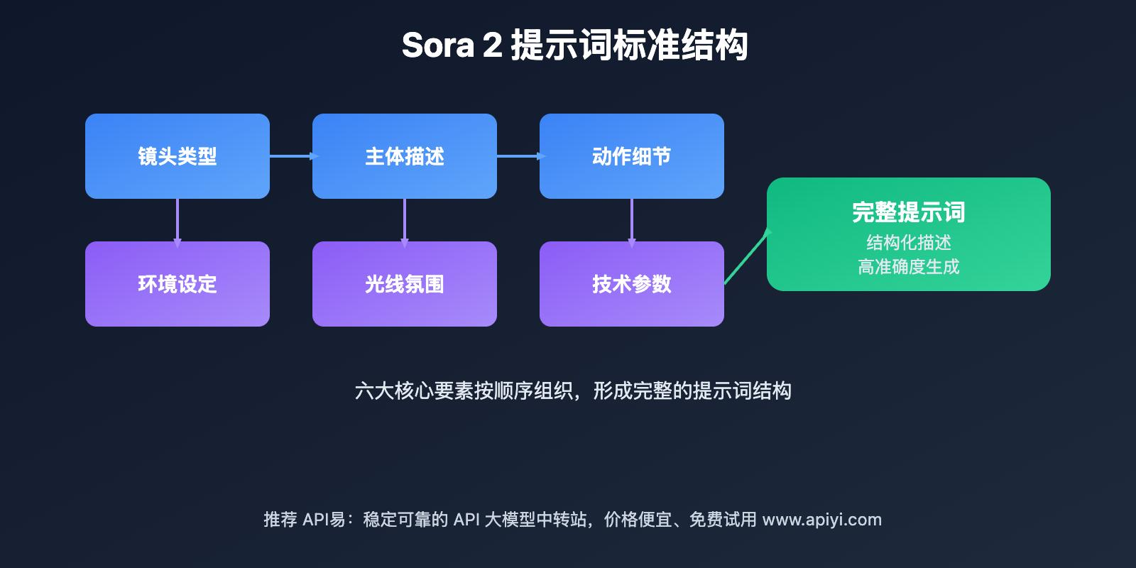 Sora2Pro API接入全攻略：从0到1开发实战（含代码示例+避坑指南_sora2 api接入-CSDN博客