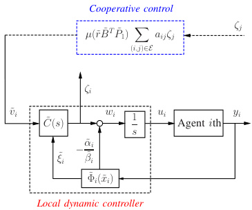 包括UGV和UAV在内的异构混合阶多智能体系统的一致性[动态和静态]（Matlab代码实现）_异构多智能体预设时间一致性-CSDN博客