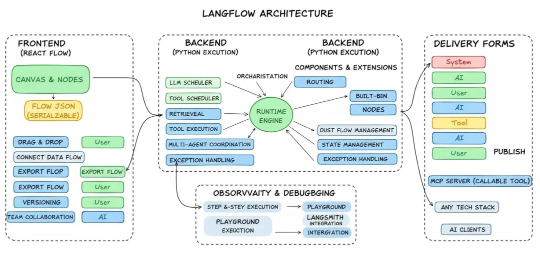 小白也能上手的AI工作流开发：LangFlow+Milvus实战指南！_langflow 教程-CSDN博客
