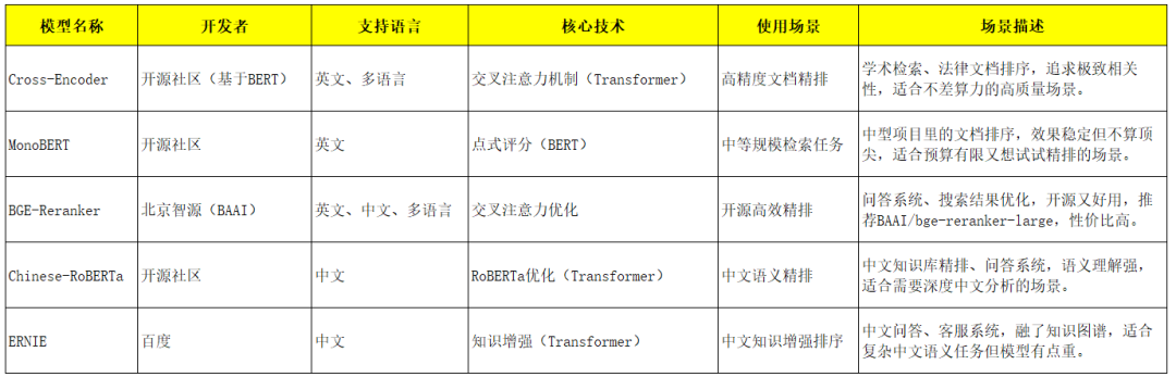 RAG检索全攻略：Embedding与Rerank模型终极指南！_rag中的embedding和reranker-CSDN博客