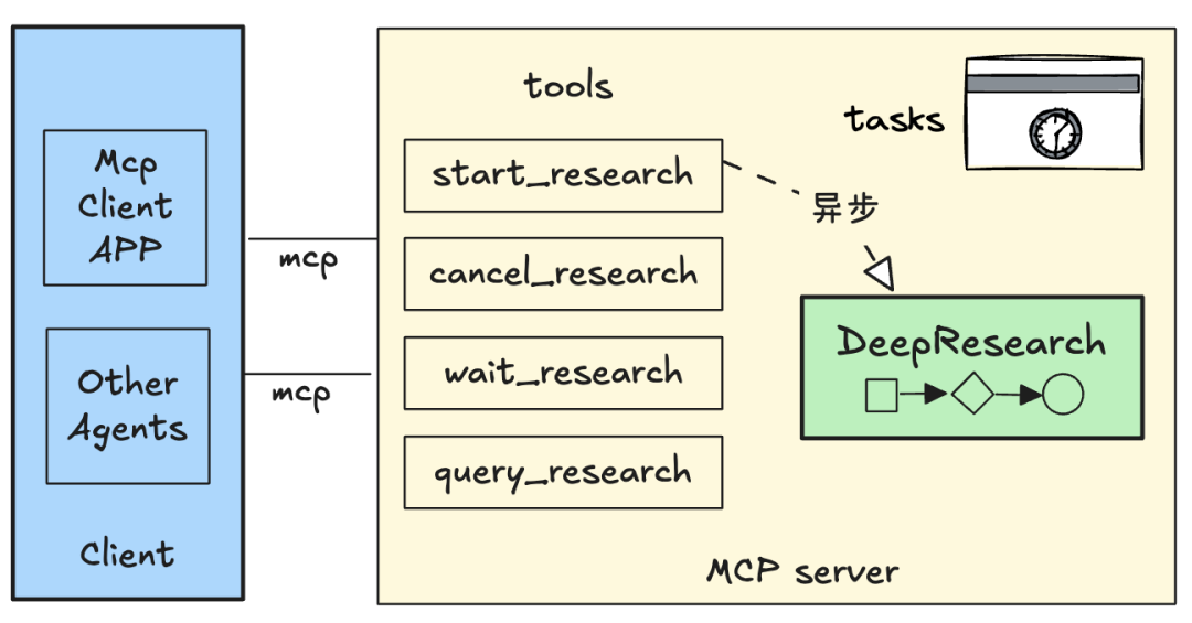 MCP实战｜从0到1构建异步 DeepResearch 工具，支持进度推送与超时控制_deepresearch. mcp-CSDN博客