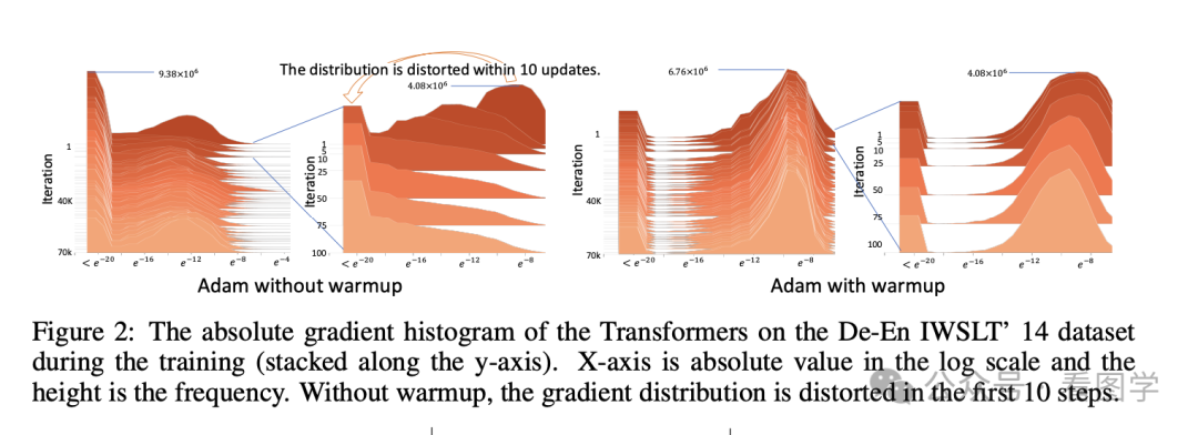 小红书大模型二面：“为什么大模型训练都需要 warm up 阶段？”_大模型 warm up-CSDN博客